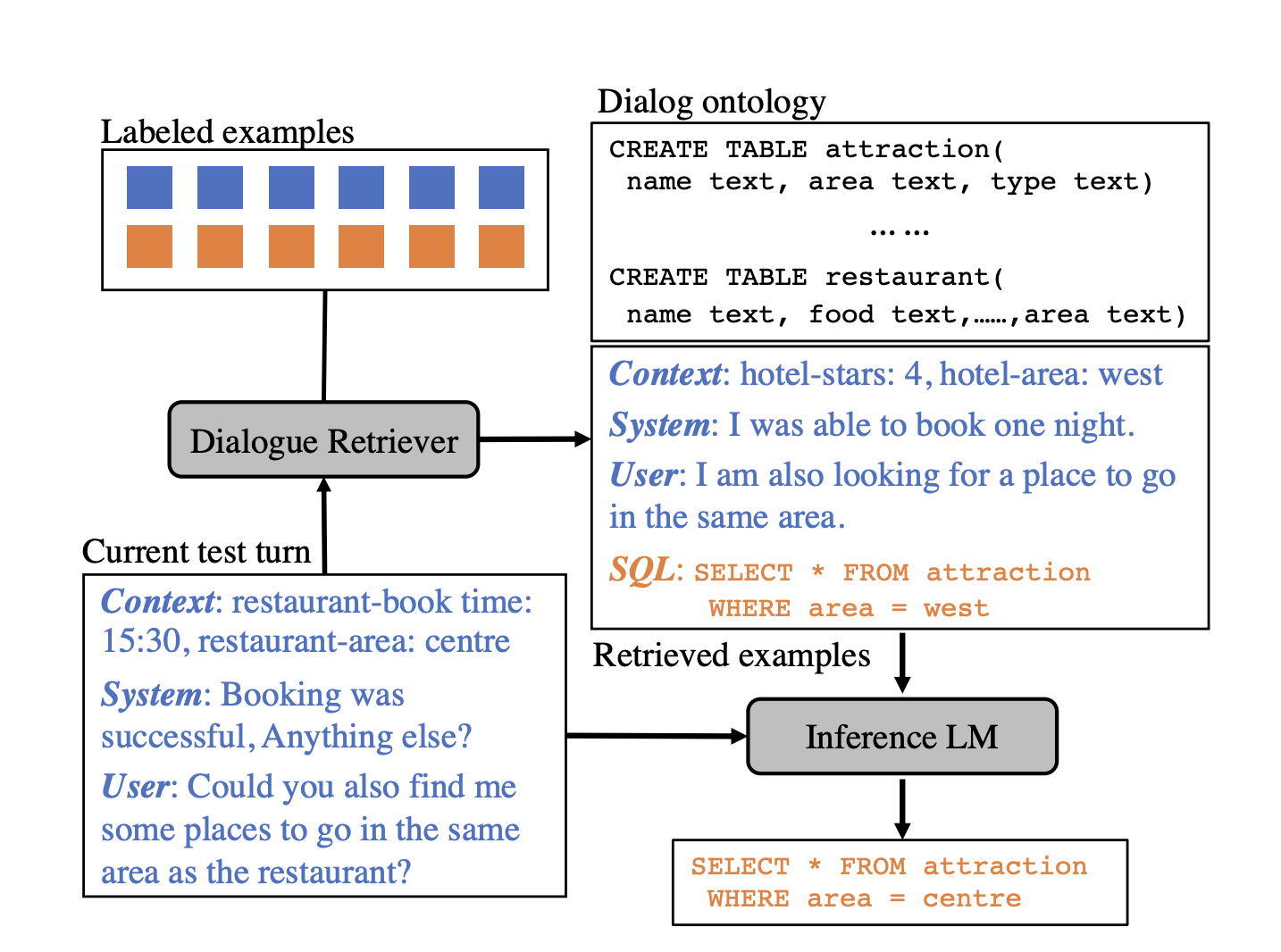 In-Context Learning for Few-Shot Dialogue State Tracking | Tianbao Xie