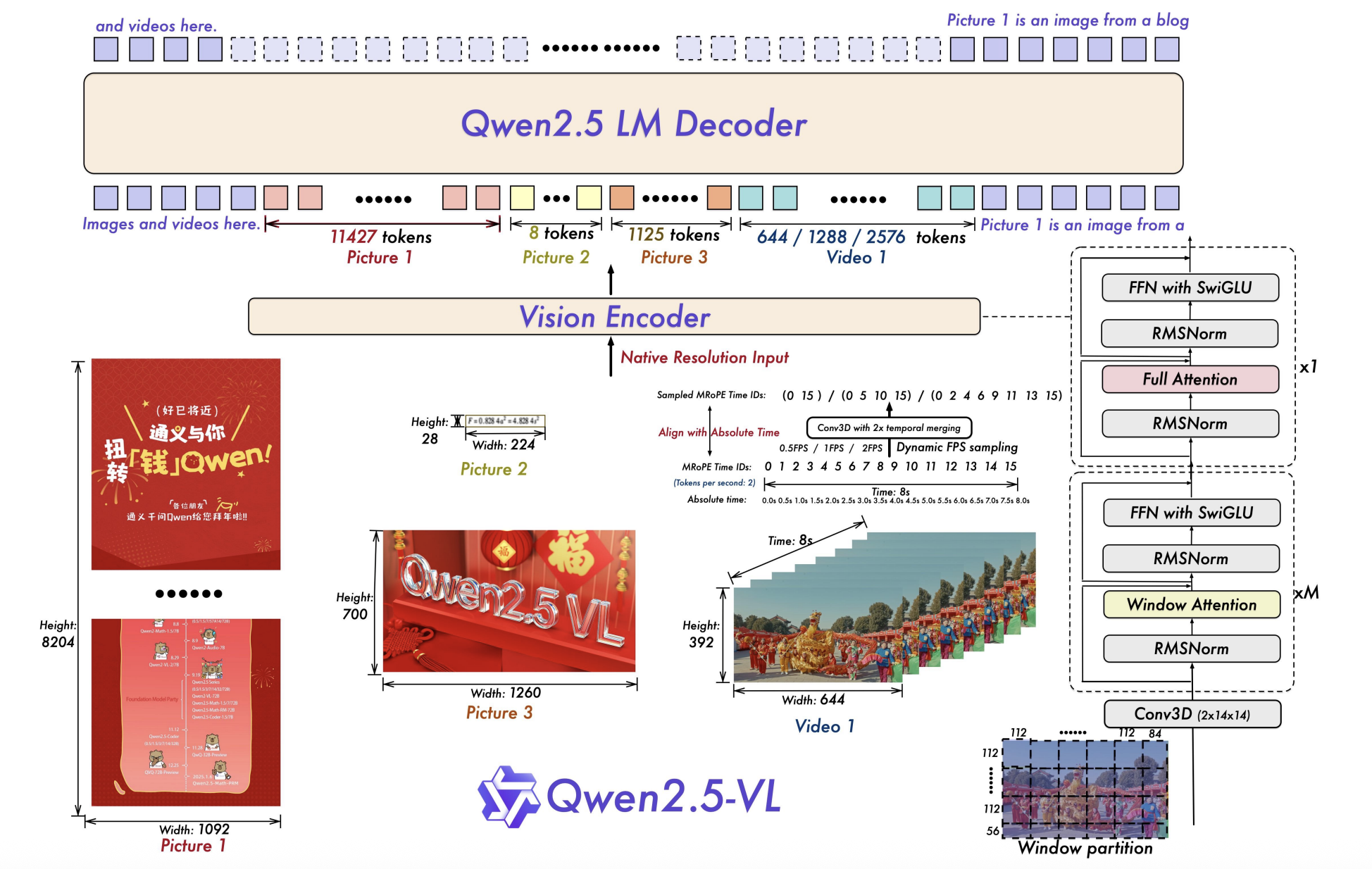 Qwen2.5-VL Technical Report | Tianbao Xie